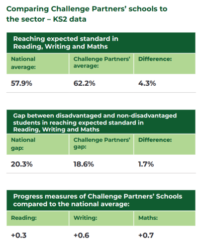 Our Impact | Challenge Partners